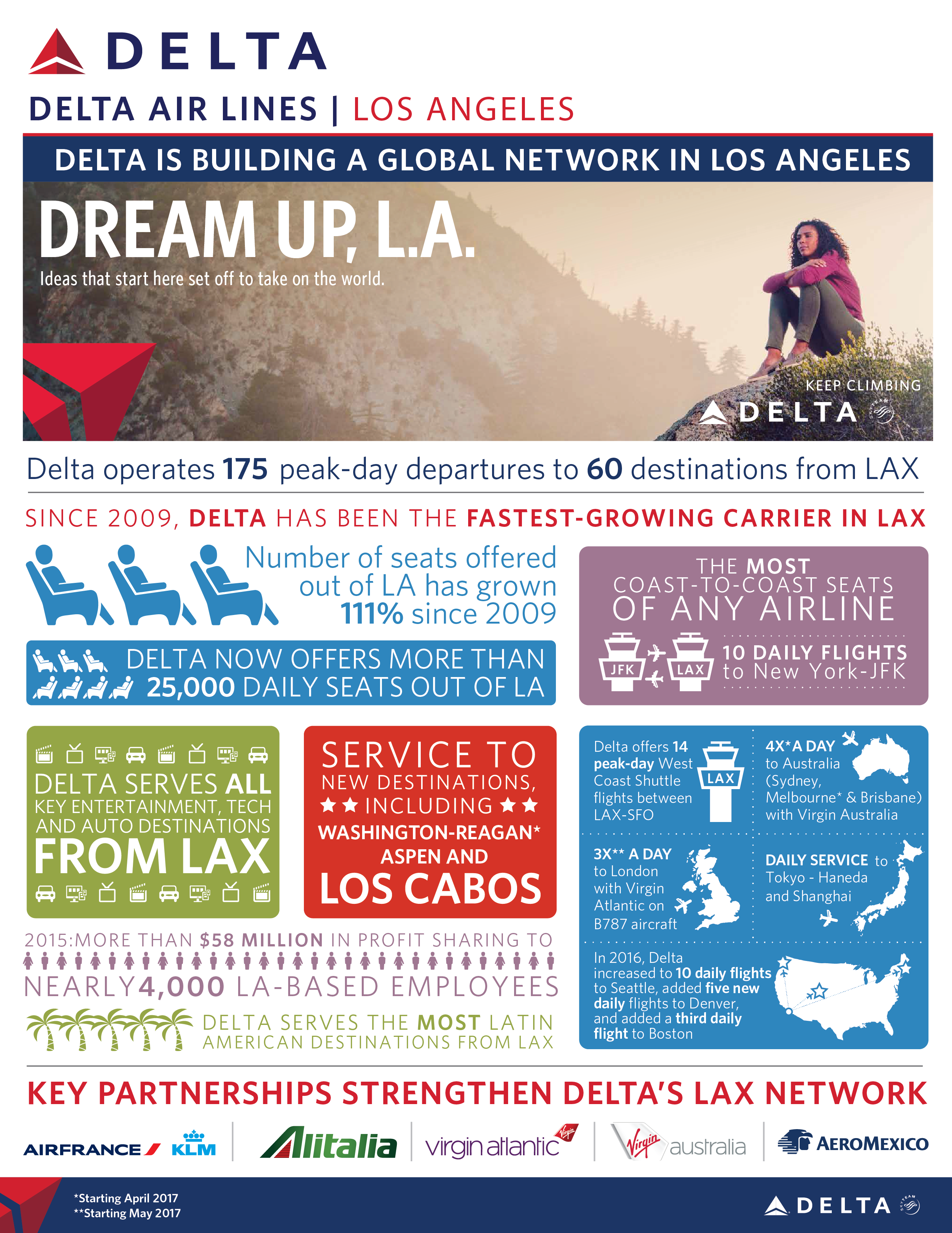 072016 LAX Fact Sheet | Delta News Hub
